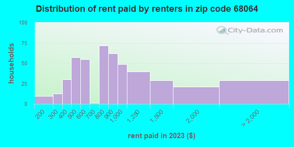 68064 Zip Code (Valley, Nebraska) Profile - homes, apartments, schools ...