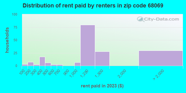 68069 Zip Code (Waterloo, Nebraska) Profile - homes, apartments, schools, population, income ...