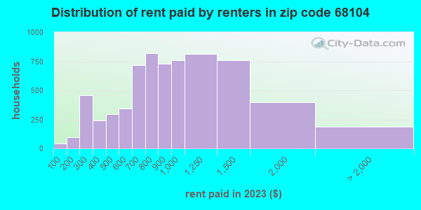 68104 Zip Code (Omaha, Nebraska) Profile - homes, apartments, schools ...
