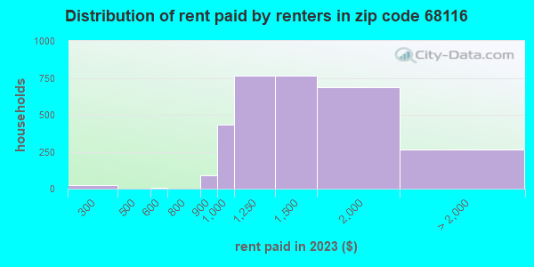 68116 Zip Code (Omaha, Nebraska) Profile - homes, apartments, schools ...