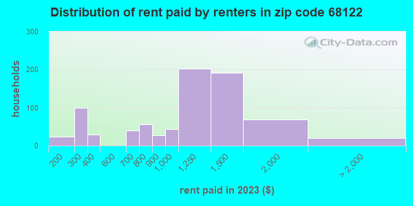 68122 Zip Code (Omaha, Nebraska) Profile - homes, apartments, schools ...