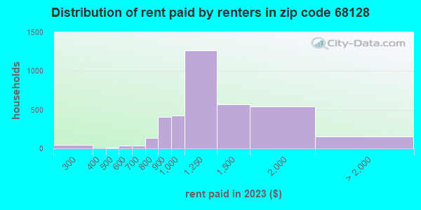 68128 Zip Code (La Vista, Nebraska) Profile - homes, apartments ...