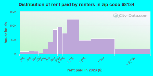 68134 Zip Code (Omaha, Nebraska) Profile - homes, apartments, schools ...