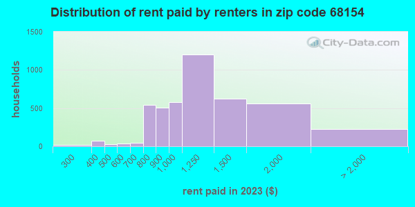 68154 Zip Code (Omaha, Nebraska) Profile - homes, apartments, schools ...