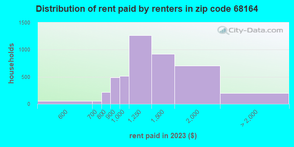 68164 Zip Code (Omaha, Nebraska) Profile - homes, apartments, schools ...