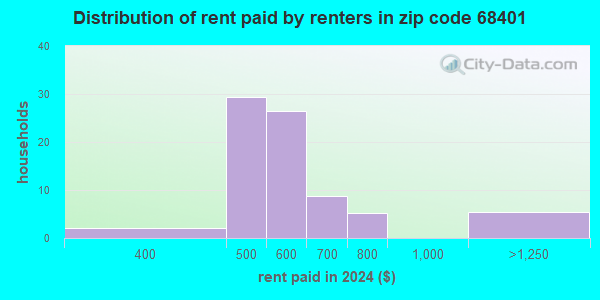 68401 Zip Code (McCool Junction, Nebraska) Profile - homes, apartments ...