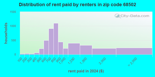 68502 Zip Code (Lincoln, Nebraska) Profile - homes, apartments, schools ...