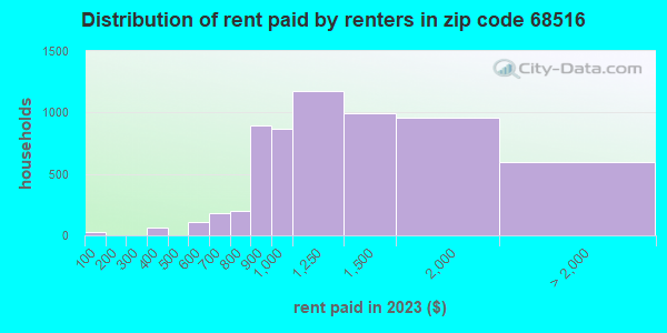 68516 Zip Code (Lincoln, Nebraska) Profile - homes, apartments, schools ...