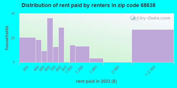 68638 Zip Code (Fullerton, Nebraska) Profile - homes, apartments ...