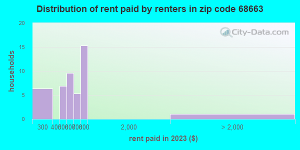 68663 Zip Code (Silver Creek, Nebraska) Profile - homes, apartments, schools, population, income ...