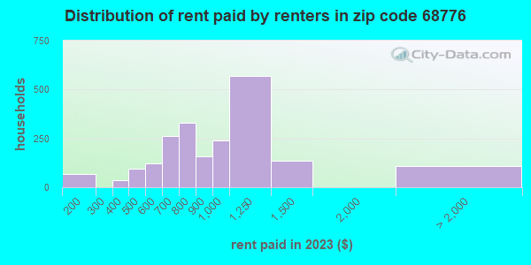 68776 Zip Code (South Sioux City, Nebraska) Profile - homes, apartments ...