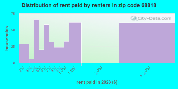 68818 Zip Code (Aurora, Nebraska) Profile - homes, apartments, schools, population, income ...