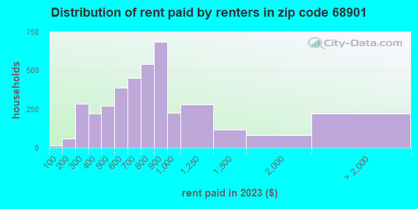 68901 Zip Code (Hastings, Nebraska) Profile - homes, apartments ...