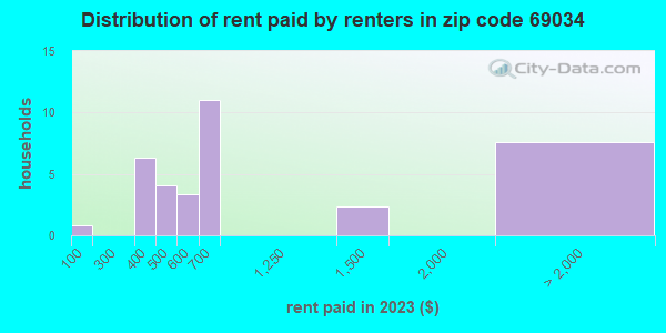 69034 Zip Code (Indianola, Nebraska) Profile - homes, apartments ...