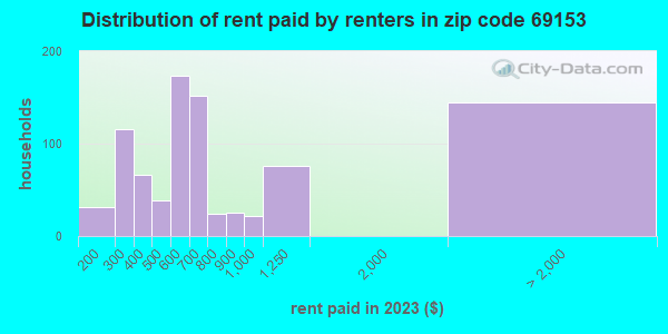 69153 Zip Code (Ogallala, Nebraska) Profile - homes, apartments ...
