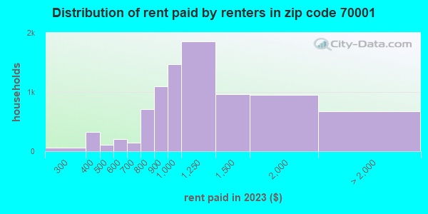 70001 Zip Code (Metairie, Louisiana) Profile - homes, apartments ...