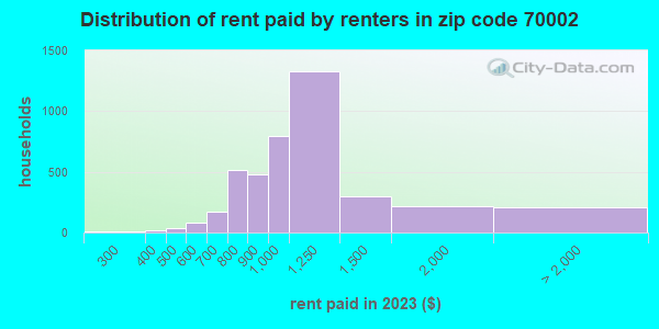 70002 Zip Code (Metairie, Louisiana) Profile - homes, apartments ...