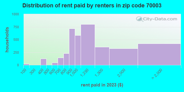 70003 Zip Code (Metairie, Louisiana) Profile - homes, apartments ...