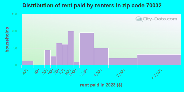 70032 Zip Code (Arabi, Louisiana) Profile - homes, apartments, schools ...