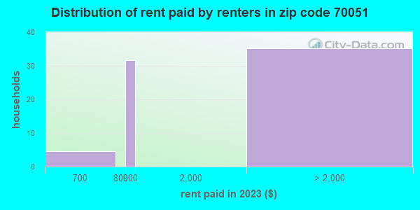 70051 Zip Code (Garyville, Louisiana) Profile - homes, apartments ...