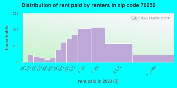 70056 Zip Code (Terrytown, Louisiana) Profile - homes, apartments ...