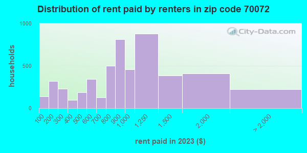 70072 Zip Code (Marrero, Louisiana) Profile - homes, apartments ...