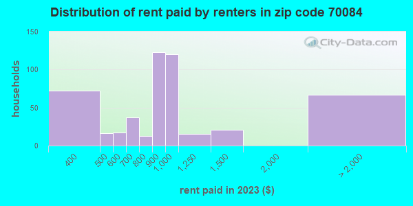 70084 Zip Code (Reserve, Louisiana) Profile - homes, apartments ...