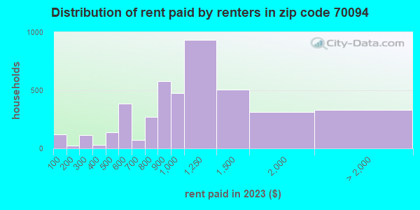 70094 Zip Code (Waggaman, Louisiana) Profile - homes, apartments ...