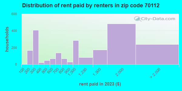 70112 Zip Code (New Orleans, Louisiana) Profile - homes, apartments ...
