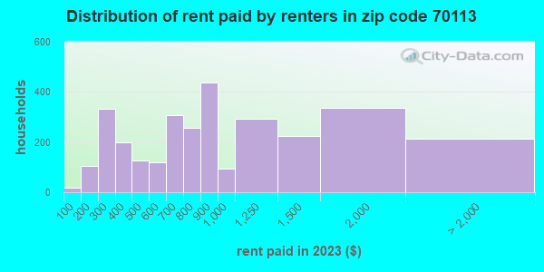 70113 Zip Code (New Orleans, Louisiana) Profile - homes, apartments ...
