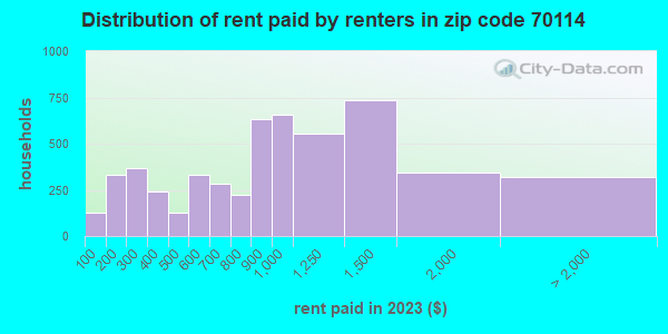 70114 Zip Code (New Orleans, Louisiana) Profile - homes, apartments ...