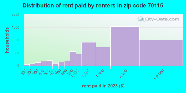 70115 Zip Code (New Orleans, Louisiana) Profile - homes, apartments ...