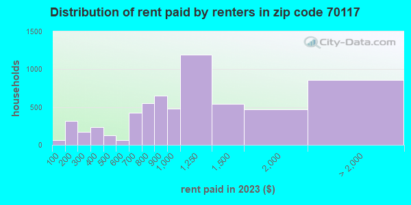 70117 Zip Code (New Orleans, Louisiana) Profile - homes, apartments ...