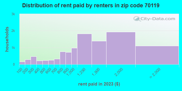 70119 Zip Code (New Orleans, Louisiana) Profile - homes, apartments ...