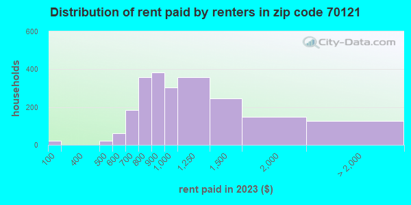 70121 Zip Code (Jefferson, Louisiana) Profile - homes, apartments ...