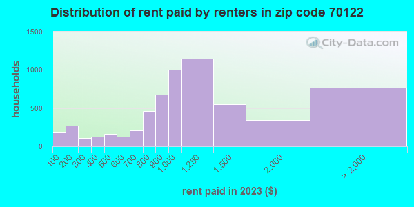 70122 Zip Code (New Orleans, Louisiana) Profile - homes, apartments ...