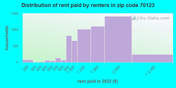 70123 Zip Code (River Ridge, Louisiana) Profile - homes, apartments ...