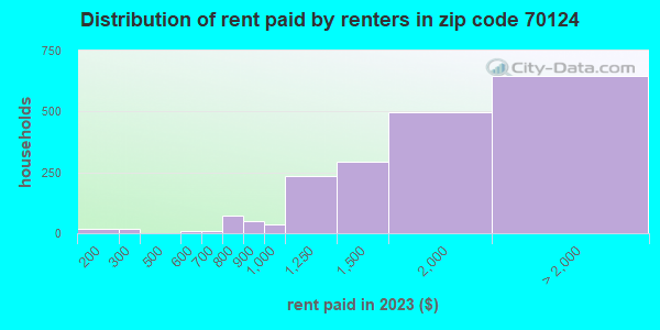 70124 Zip Code (New Orleans, Louisiana) Profile - homes, apartments ...