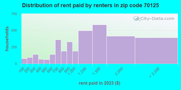 70125 Zip Code (New Orleans, Louisiana) Profile - homes, apartments ...