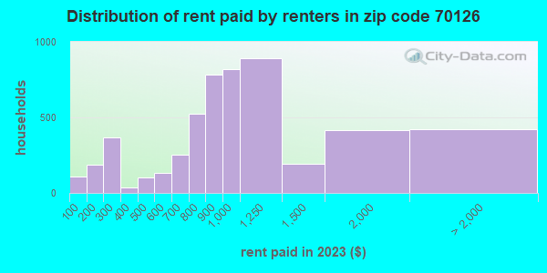 70126 Zip Code (New Orleans, Louisiana) Profile - homes, apartments ...