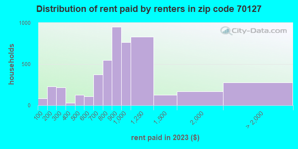 70127 Zip Code (New Orleans, Louisiana) Profile - homes, apartments ...