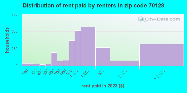 70128 Zip Code (New Orleans, Louisiana) Profile - homes, apartments ...