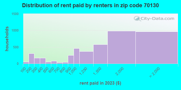 70130 Zip Code (New Orleans, Louisiana) Profile - homes, apartments ...