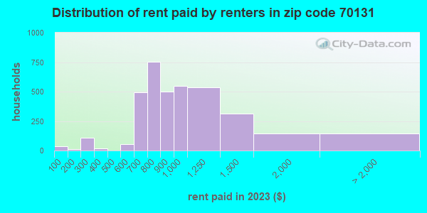 70131 Zip Code (New Orleans, Louisiana) Profile - homes, apartments ...