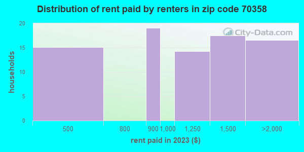 70358 Zip Code (Grand Isle, Louisiana) Profile - homes, apartments ...
