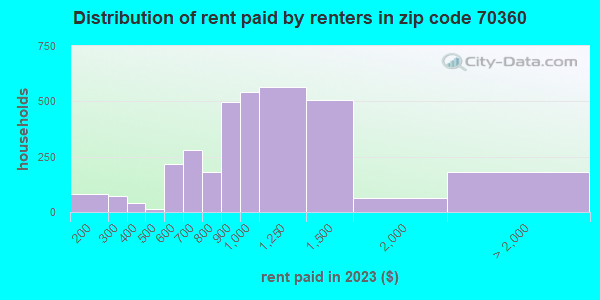 70360 Zip Code (Houma, Louisiana) Profile - homes, apartments, schools ...