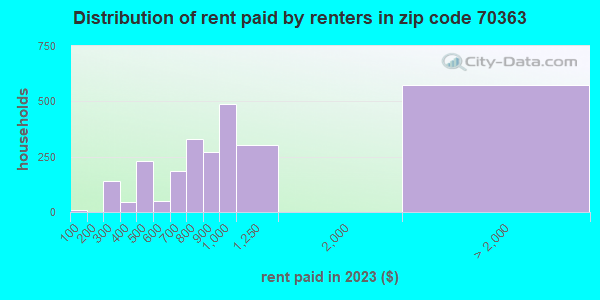 70363 Zip Code (Houma, Louisiana) Profile - homes, apartments, schools ...