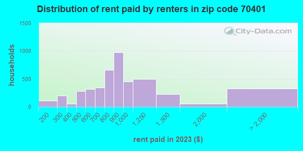 70401 Zip Code (Hammond, Louisiana) Profile - homes, apartments ...