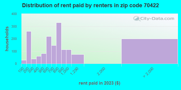 70422 Zip Code (Amite City, Louisiana) Profile - homes, apartments ...
