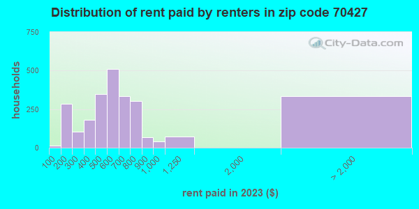 70427 Zip Code (Bogalusa, Louisiana) Profile - homes, apartments ...